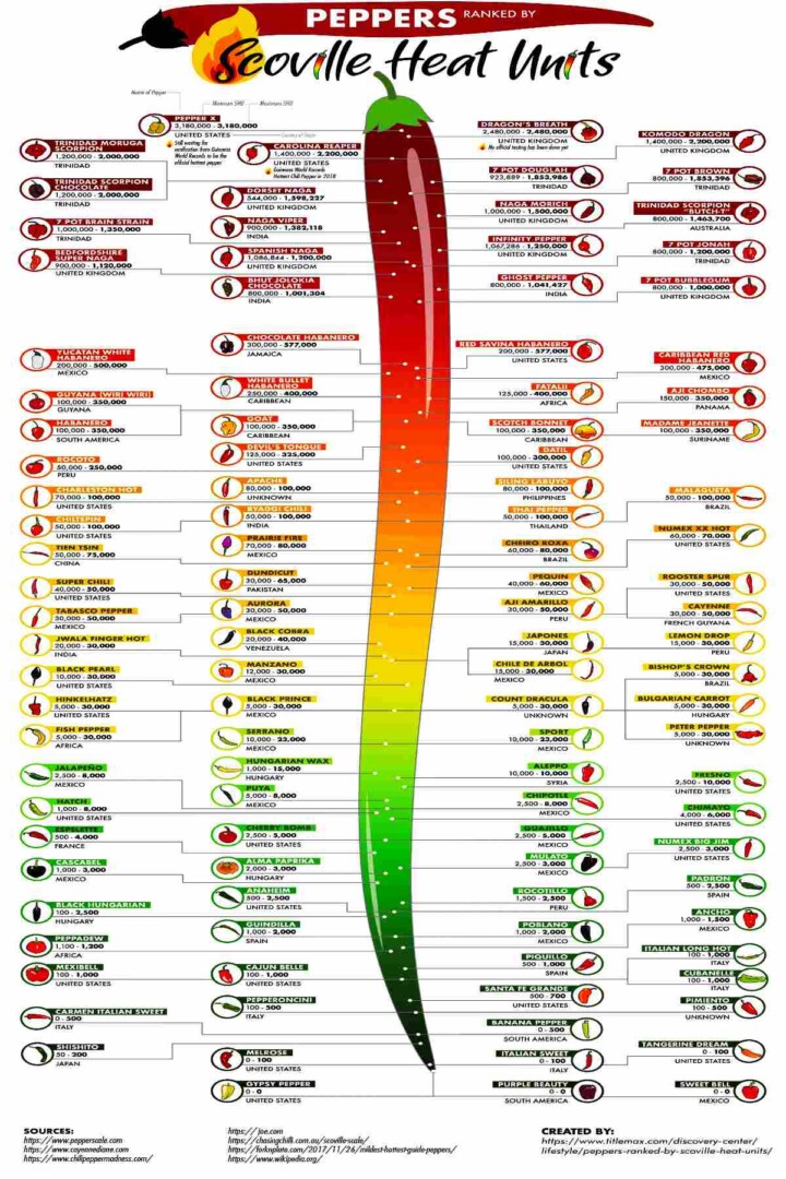 Scoville Scale Guide 🌶️ Scoville Heat Units (SHU) - Butter N Thyme